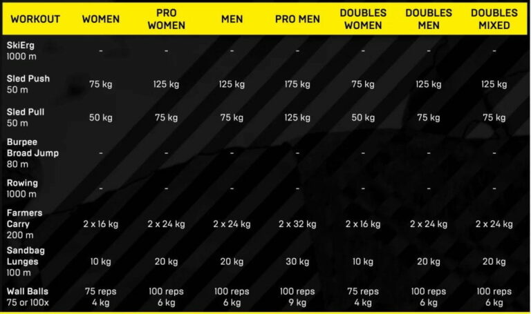 Qu'est-ce que l'HYROX : Je vous explique tout sur ce sport